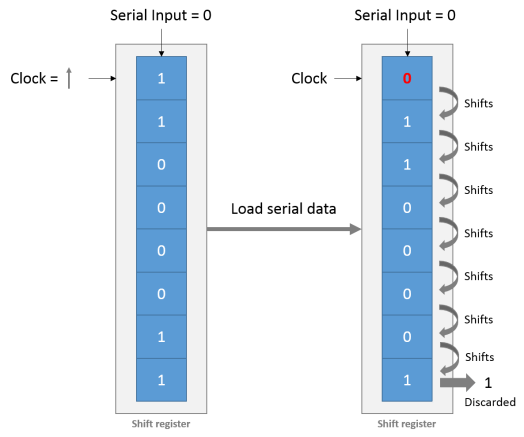 SN74HC595: Shift Register – techtutorialsx